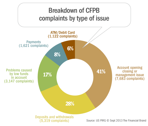 Big Banks, Big Complaints: CFPB's Database Reveals Trends – The ...