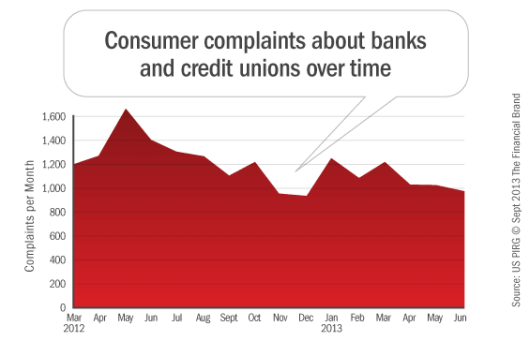 Big Banks, Big Complaints: CFPB's Database Reveals Trends – The ...