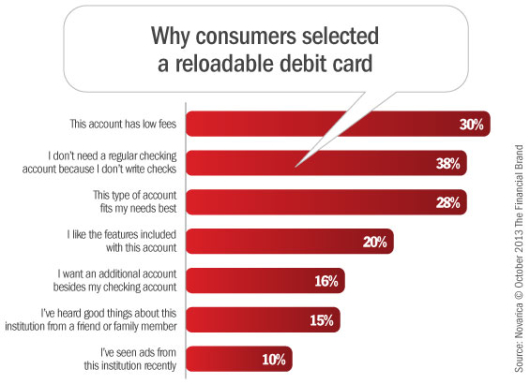 Why Consumers Choose and Use Reloadable Debit Cards – The Financial Brand