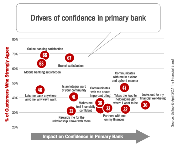 Confidence In Banking Still All About The Customer – The Financial Brand