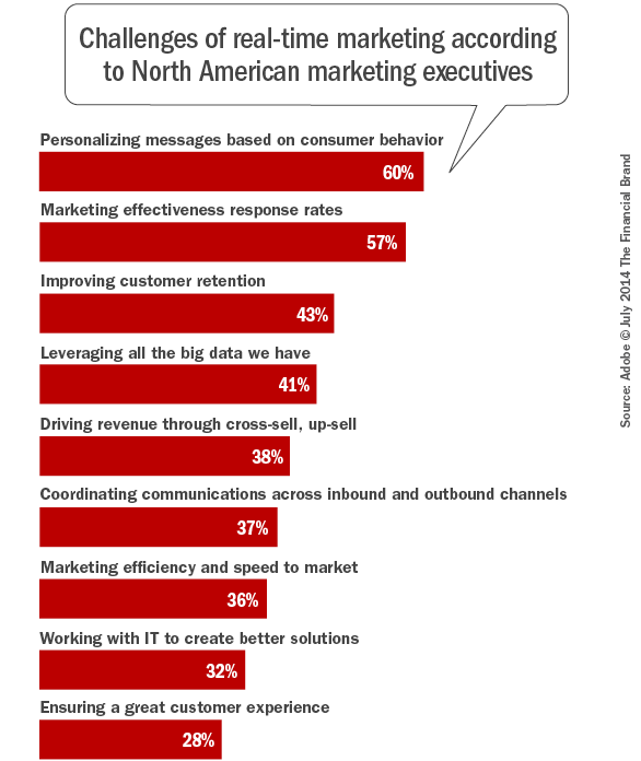 Financial Institutions Use Real-Time Marketing To Drive Sales