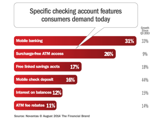Consumers Demanding New Checking Account Features – The Financial Brand