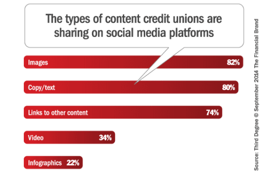 Why Social Media For Credit Unions Isn't Working – The Financial Brand