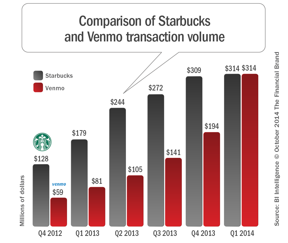 How PayPal's Venmo is Winning The Battle for Social Payments – The ...