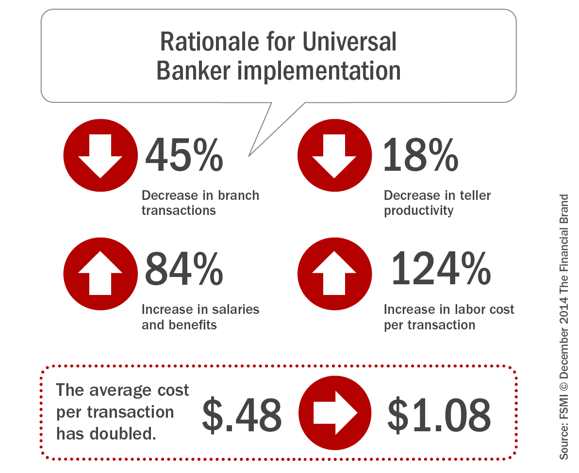 Bridging the Technology Gap: The Rise of the Universal Banker – The ...