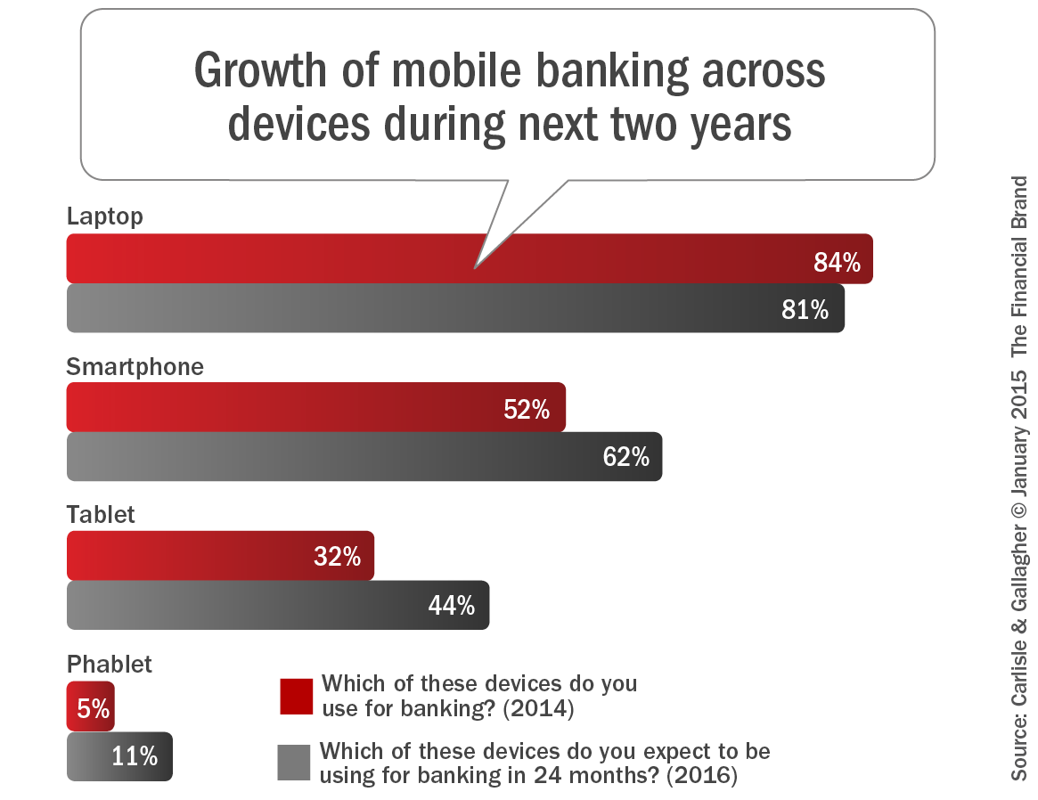 Mobile Banking Usage Addicting for Some Consumers