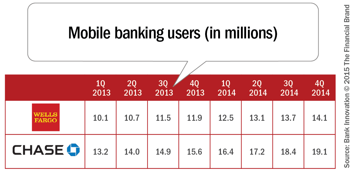 Has Mobile Banking Usage Reached A Plateau in Popularity?