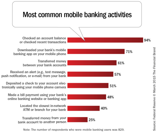 Has Mobile Banking Usage Reached A Plateau in Popularity?
