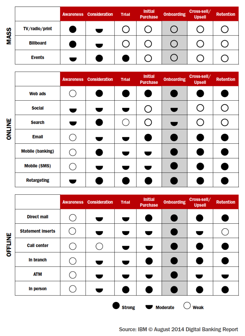 Here is Banking's Guide to Multichannel Marketing