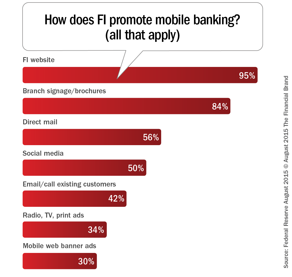 Banks & Credit Unions Just Offering Mobile Banking is Not Enough