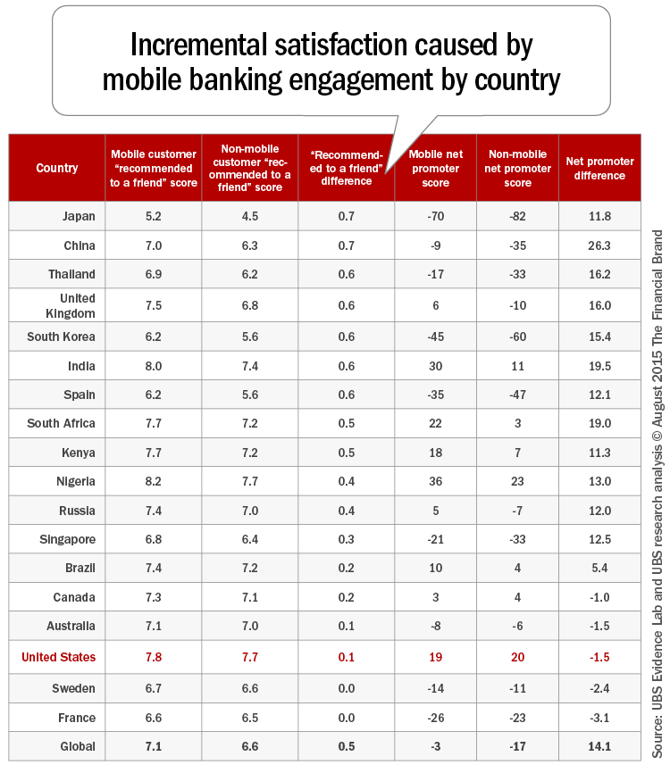 Mobile Banking Usage Forecasted to Double In the Year Ahead