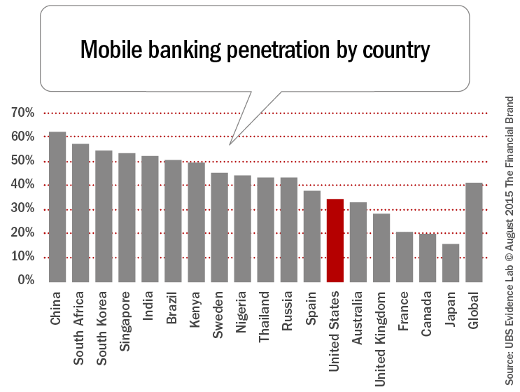 Mobile Banking Usage Forecasted to Double In the Year Ahead