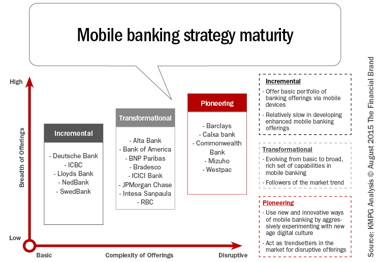 Mobile Banking Usage Forecasted to Double In the Year Ahead