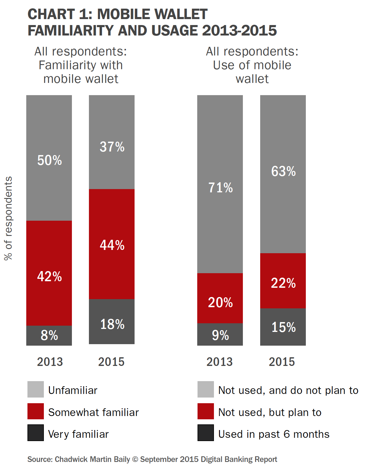Mobile Wallets: The Battle for Top-of-Mind with Digital Customers