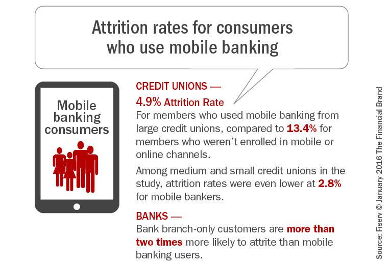Mobile Banking’s Impact on Revenues, Attrition Is Astounding