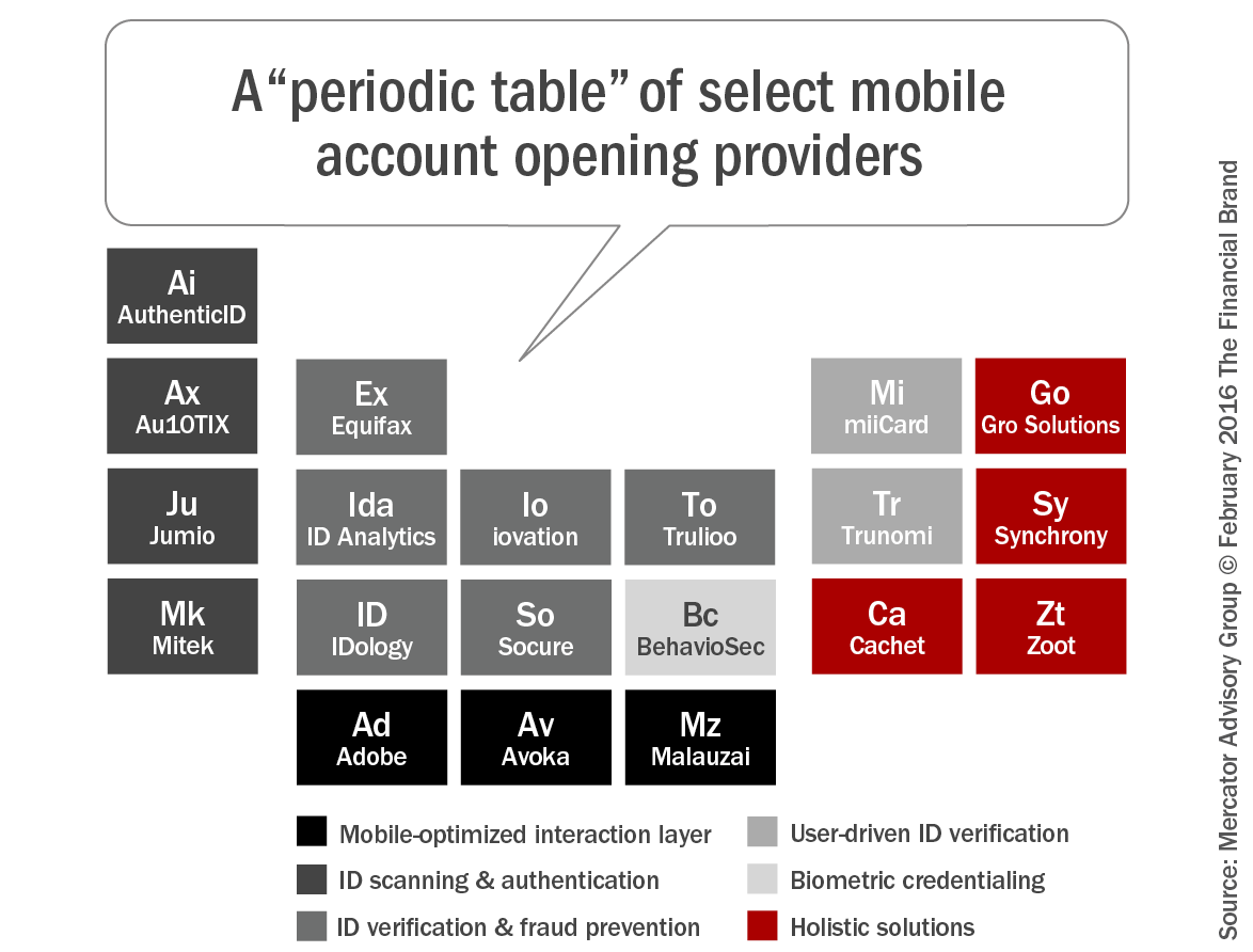 Mobile Account Opening is The Cornerstone of Your Digital Store