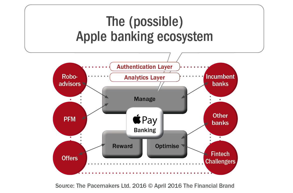 Could Apple Be Your Next Bank? – The Financial Brand
