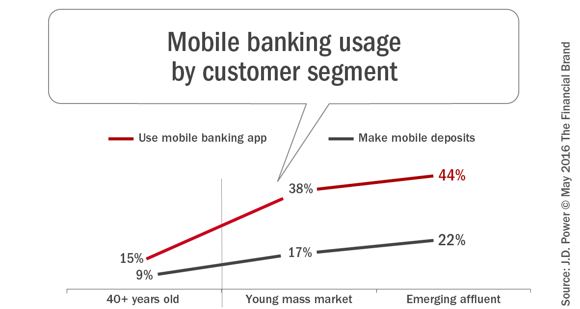 Mobile Banking Drives Satisfaction and Growth – The Financial Brand