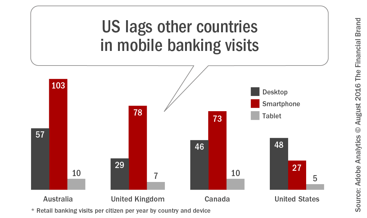 The Future Hinges on the Mobile Banking Experience – The Financial Brand