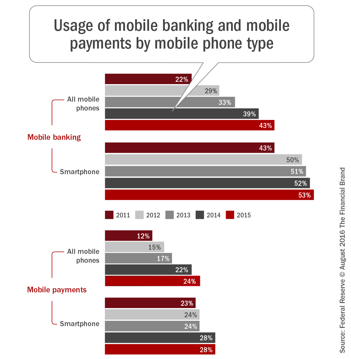 The Future of Mobile Banking: Market Shift or Market Growth? – The ...