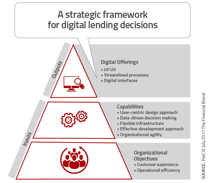 Advanced Analytics And The Future of Digital Lending – The Financial Brand
