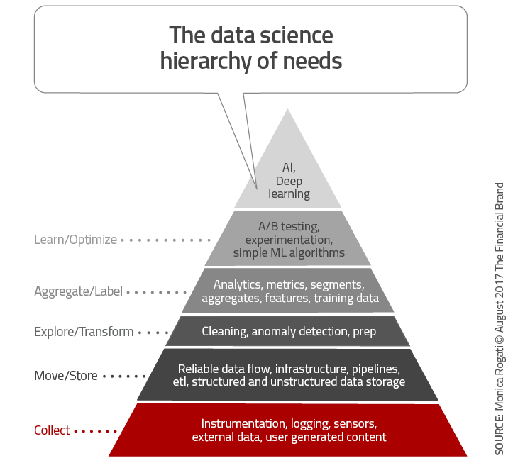 Artificial Intelligence Needs a Strong Data Foundation – The Financial ...