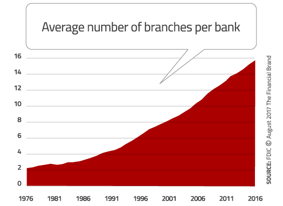Are Bank And Credit Union Branches Dying? Or Not?