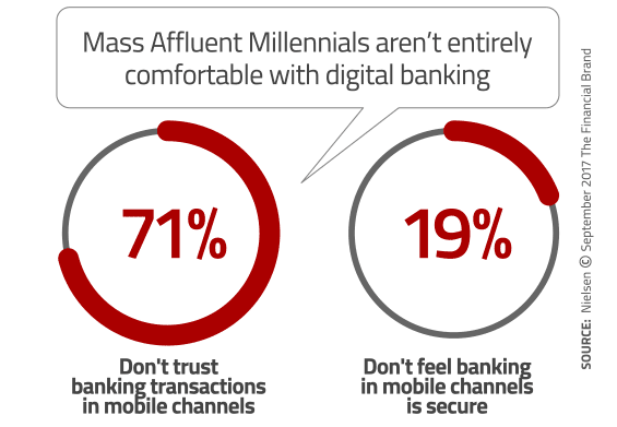 Banking On The Mass Affluent: Millennials With Money – The Financial Brand