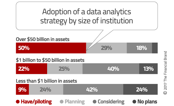 Community Banks Falling Behind In the Data Arms Race – The Financial Brand