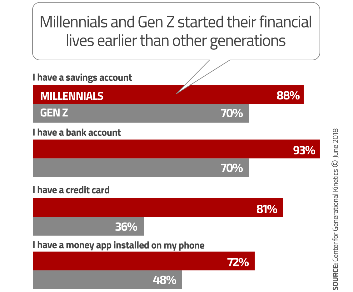 Financial Marketers Must Resist Millennials Myths and Gen Z Traps – The ...
