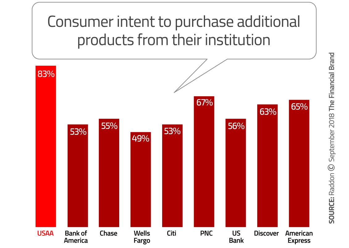 Why USAA is The Most Beloved Financial Brand on Earth – The Financial Brand