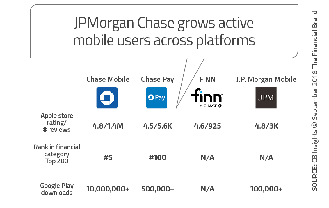 Chase Commits To Long-Term 'Digital Everything' Strategy – The ...