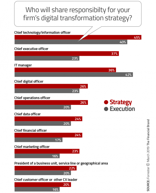 Are CMOs Getting Left Out of Banking's Digital Transformation? – The ...