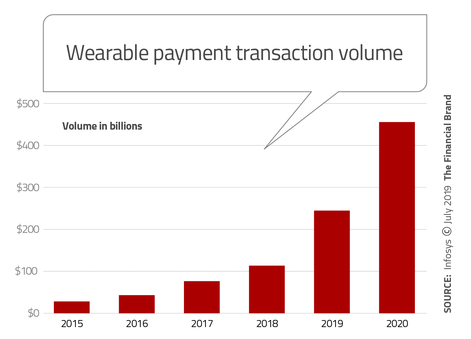 Surge in Wearable Banking Interest Prompts Financial Brands to Move ...