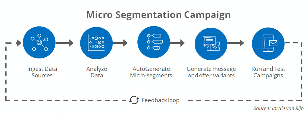 AI Finally Makes Micro Segmentation a Reality for Financial Marketers ...