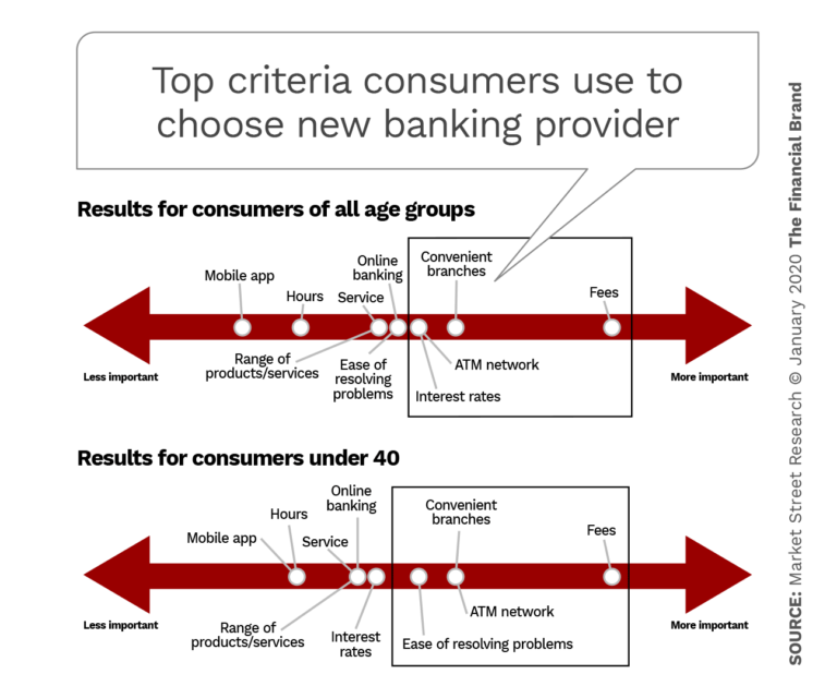 The 4 Things That Matter Most to Consumers Selecting a New Bank