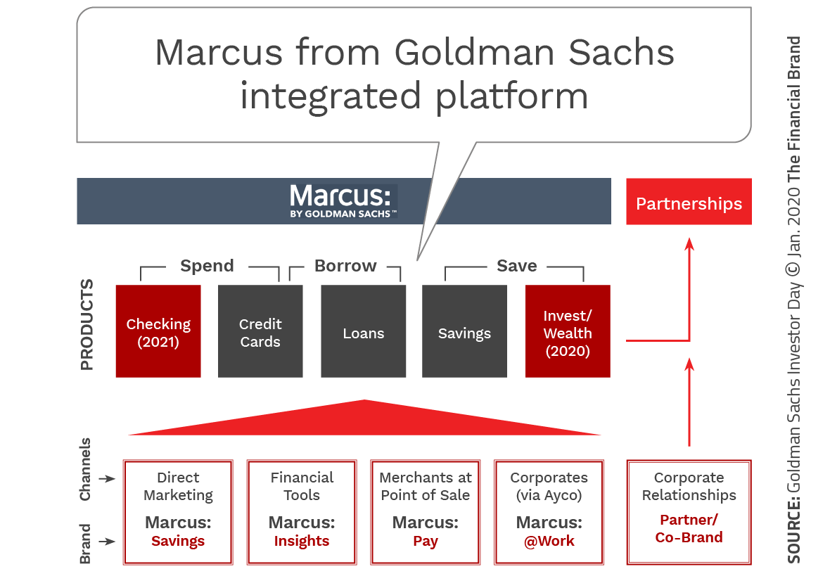 Goldman Sachs' Marcus: Building a Retail Digital Bank is Tough