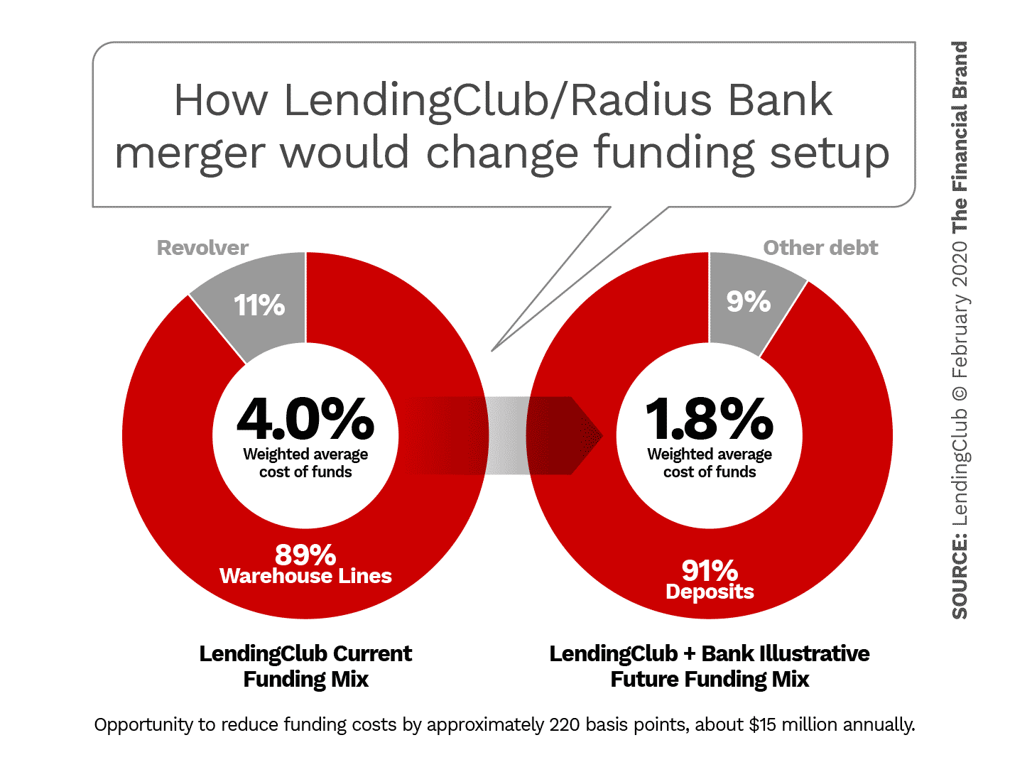 LendingClub and Radius Merger: First of Many Fintech + Bank Deals – The ...