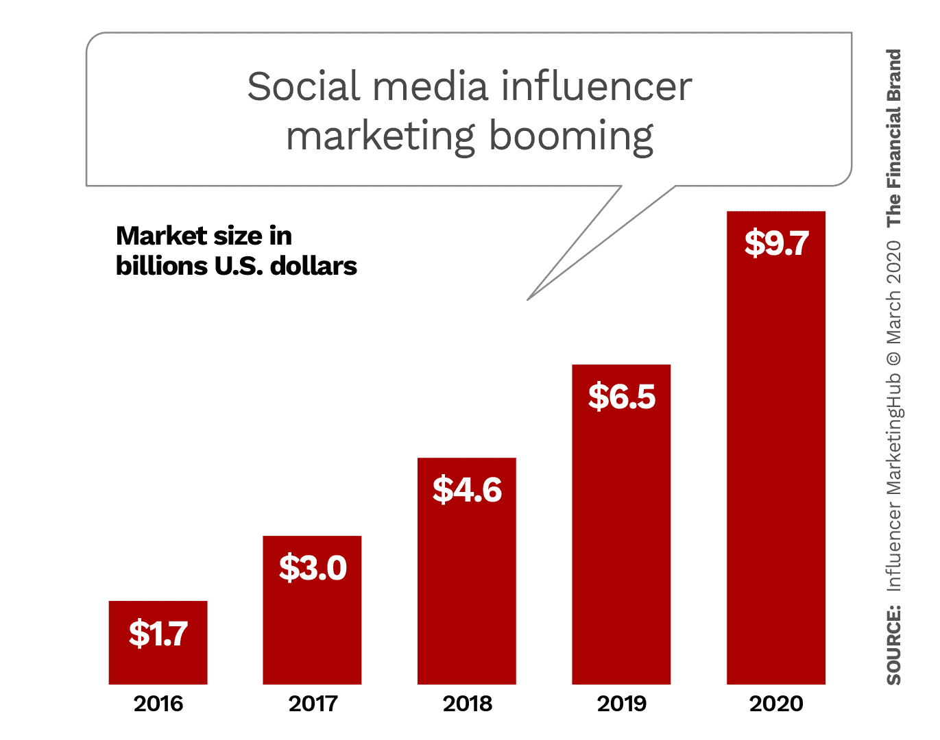 Financial Marketing via Instagram Influencers Gaining Traction – The ...