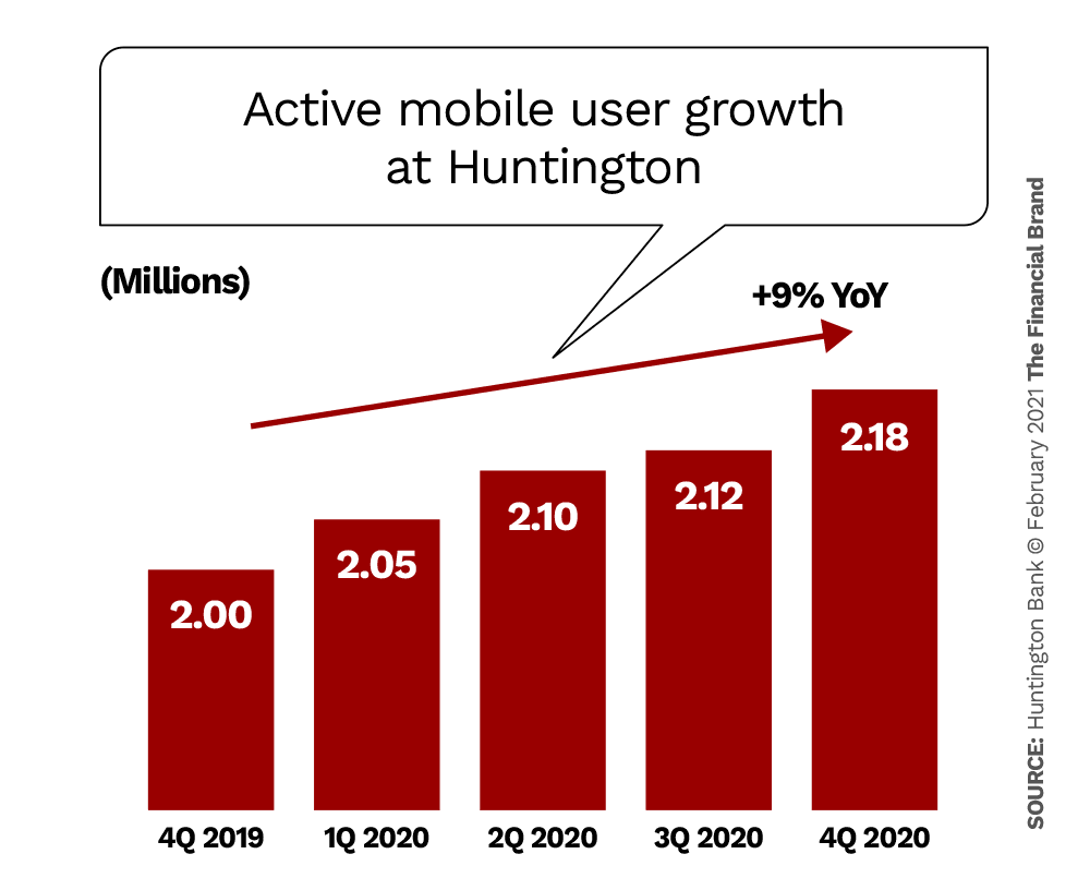 How Huntington Bank Has Become a Digital Bank Powerhouse