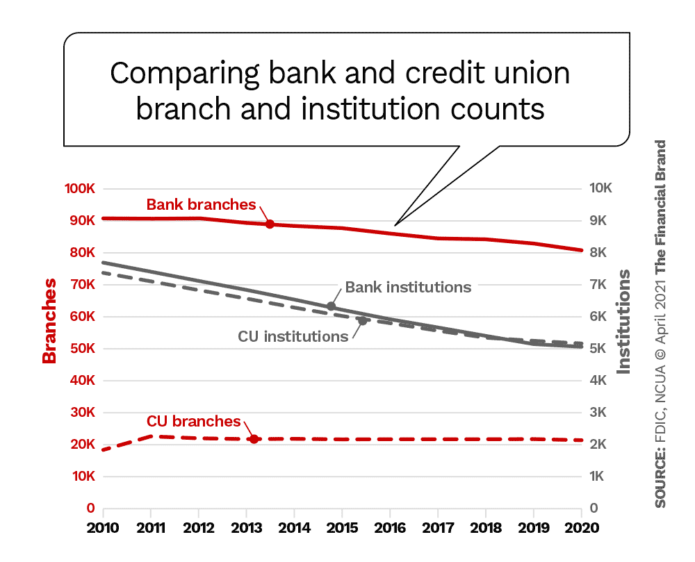 A Hard Look at the Rivalry Between Banks and Credit Unions – The ...