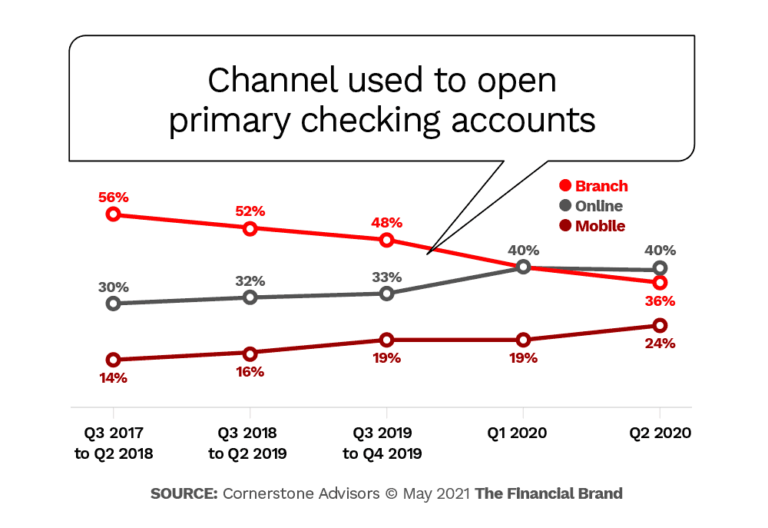 7 Advertising & Marketing Trends in Banking – The Financial Brand