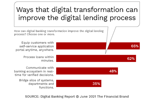 Banks Must Digitally Transform Consumer Lending – The Financial Brand