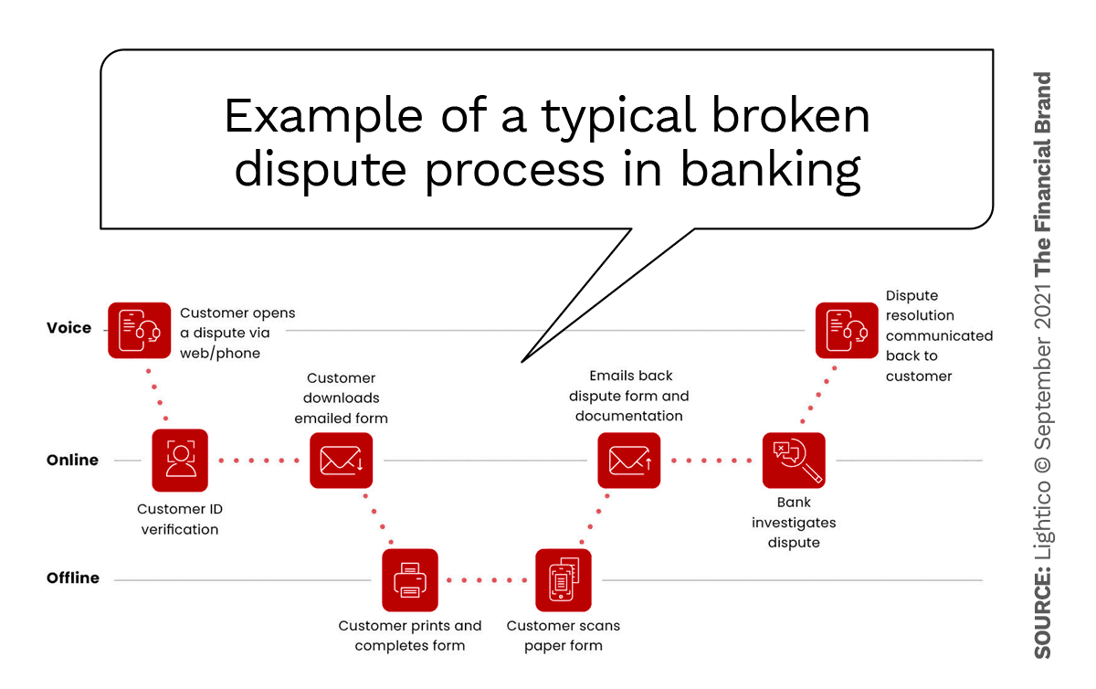 The 6 Process Pain Points that Kill Banking CX – The Financial Brand