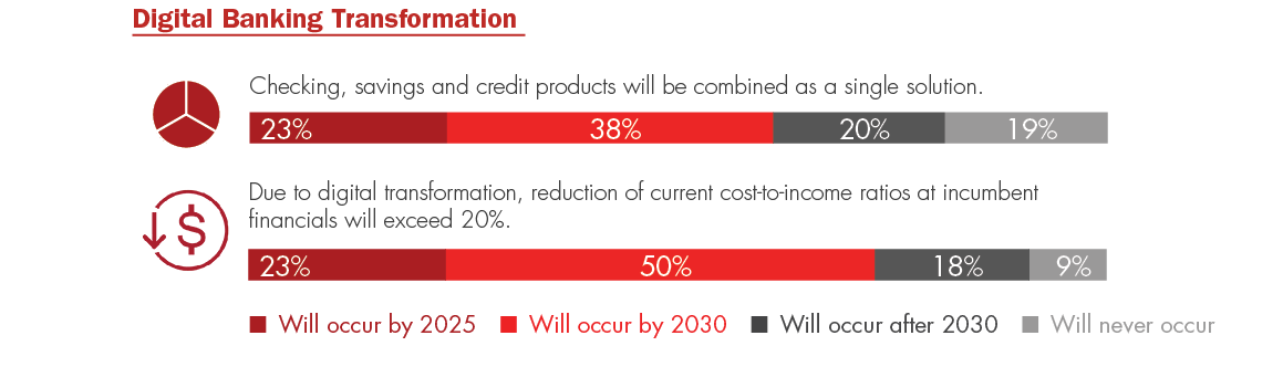 14 Surprising Predictions on the Future of Banking – The Financial Brand