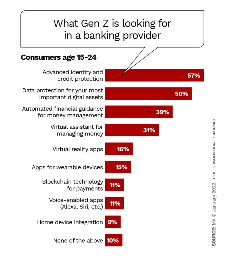 Top Gen Z Trends Impacting Banking – The Financial Brand