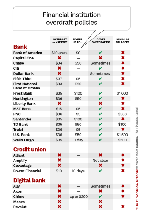 Trends in Overdraft Fees: Which Banks Ditched Them (and Which Didn't ...