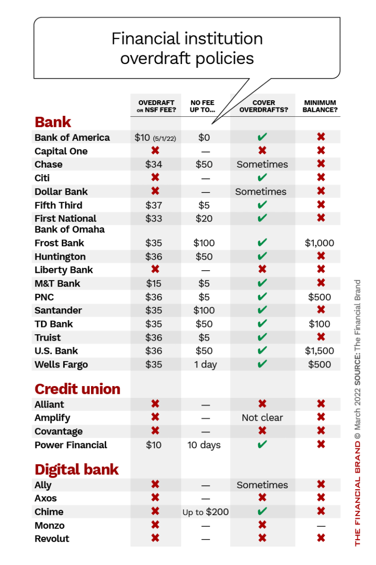 Trends in Overdraft Fees: Which Banks Ditched Them (and Which Didn't ...