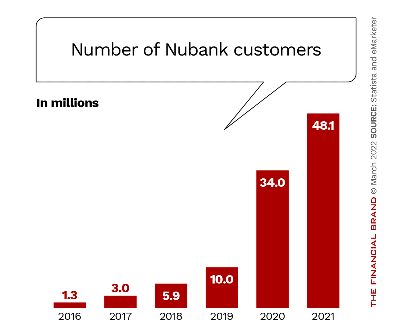 How Nubank Became One of the World's Biggest Digital Banks – The ...