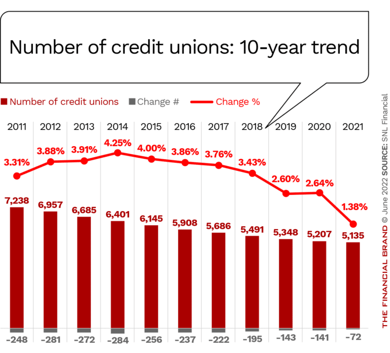 Three Major Trends in Credit Union Mergers and Acquisitions – The ...